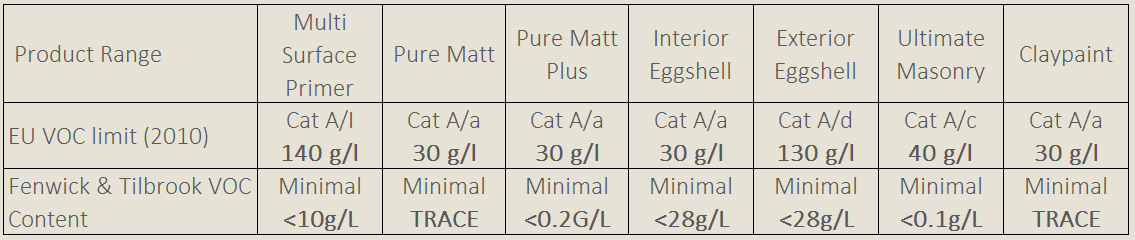 What does low VOC in paint mean? - Fenwick & Tilbrook